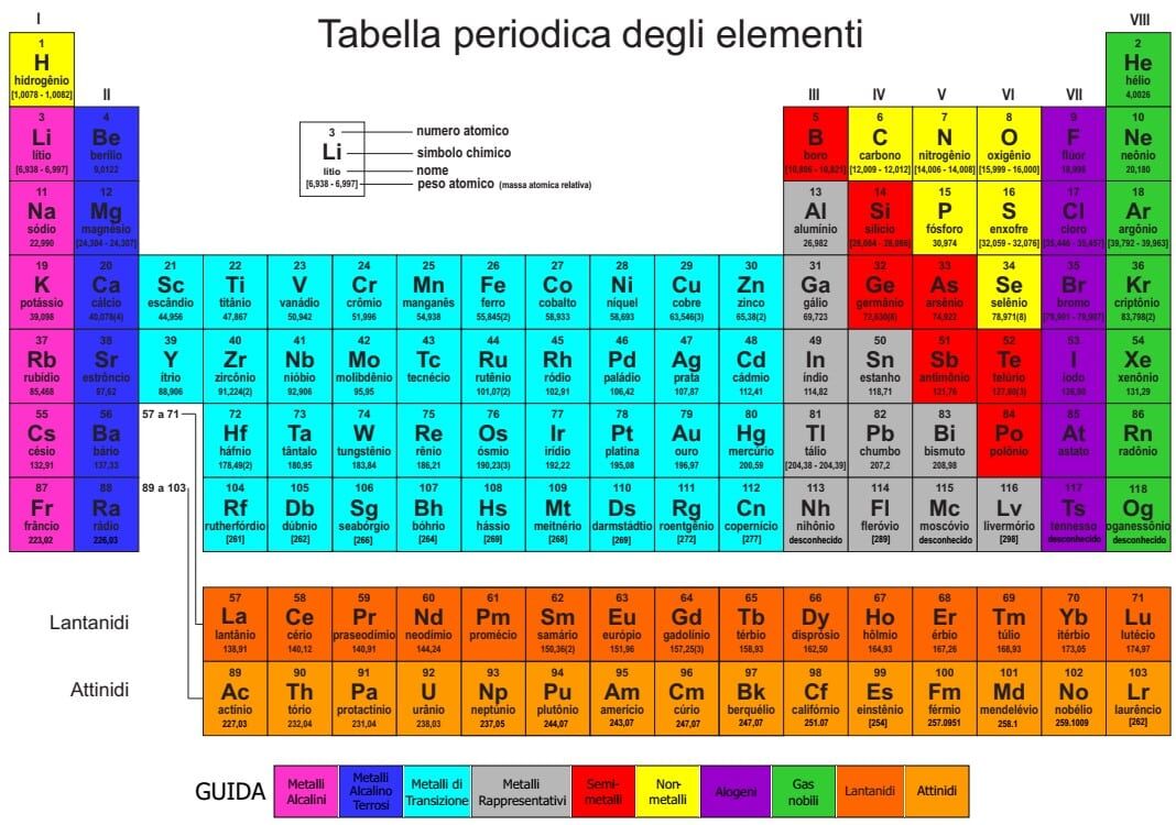 Tabella degli elementi – Edictio Sapiens